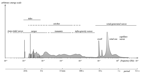 Types of ocean waves and their impacts in the coastal regions - AXA Climate