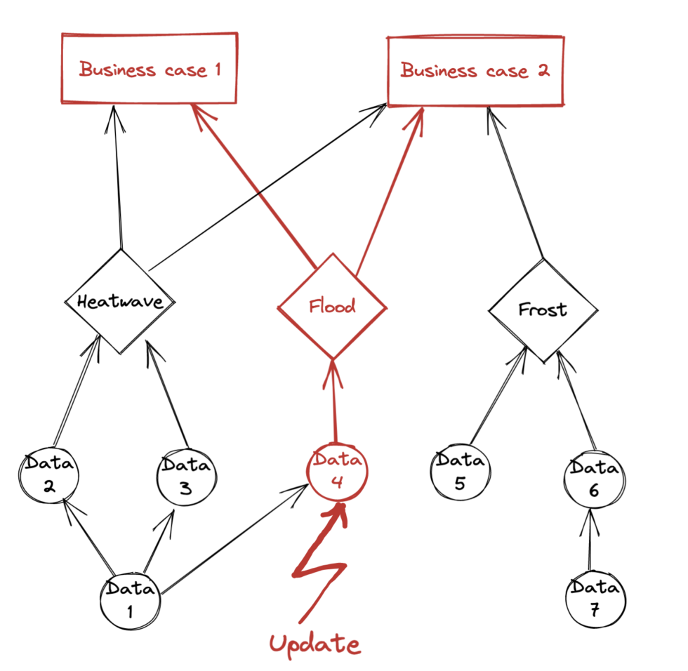 Predicting Climate Change Impacts with a Graph-Oriented Approach - AXA ...
